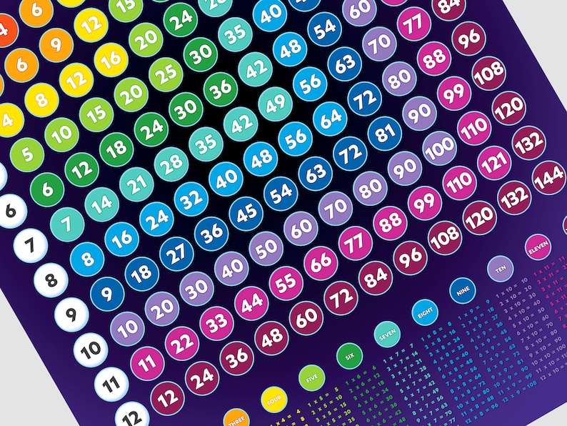 Times Tables Chart - A4, A3 and A2 - Etsy UK