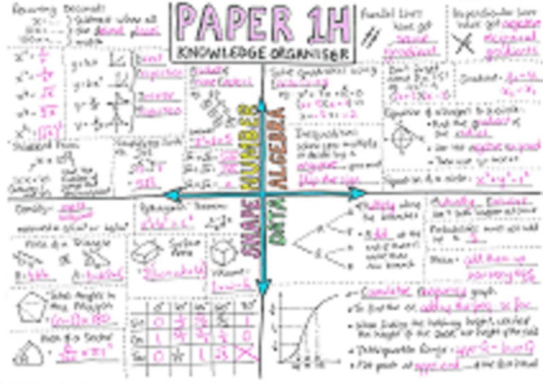 GCSE Maths 2022 Knowledge Organisers Edexcel Higher - Etsy