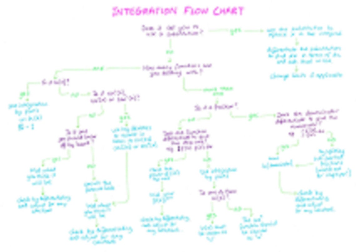 Integration Flow Chart Edexcel A Level Maths Revision - Etsy