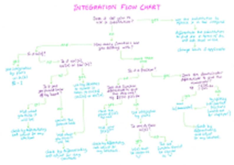 Integration Flow Chart Edexcel A Level Maths Revision - Etsy