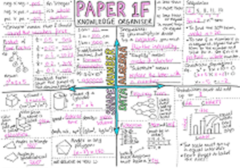 GCSE Maths 2022 Knowledge Organisers - Edexcel Foundation - Etsy