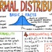 Normal Distribution Revision Poster Edexcel A Level Maths - Etsy