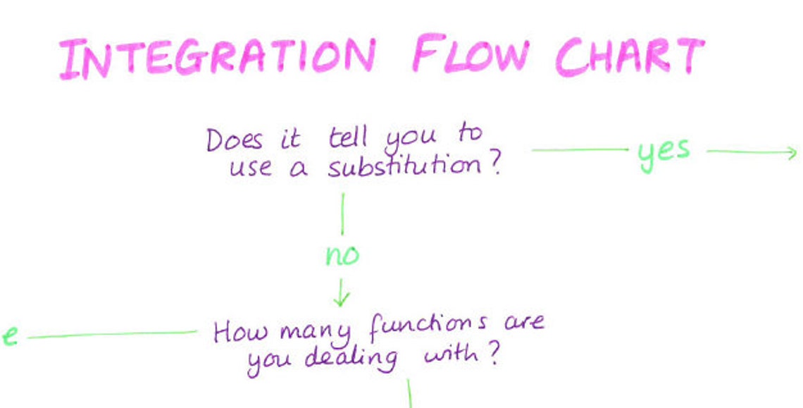 Integration Flow Chart Edexcel A Level Maths Revision - Etsy