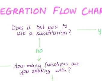 Normal Distribution Revision Poster Edexcel A Level Maths - Etsy