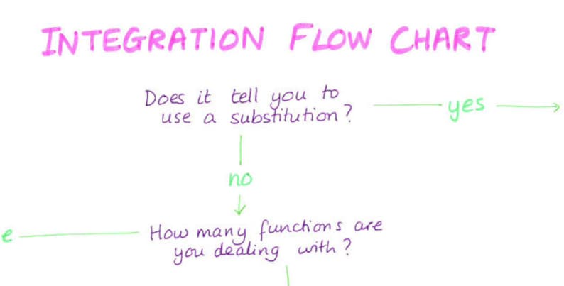 Integration Flow Chart Edexcel A Level Maths Revision - Etsy