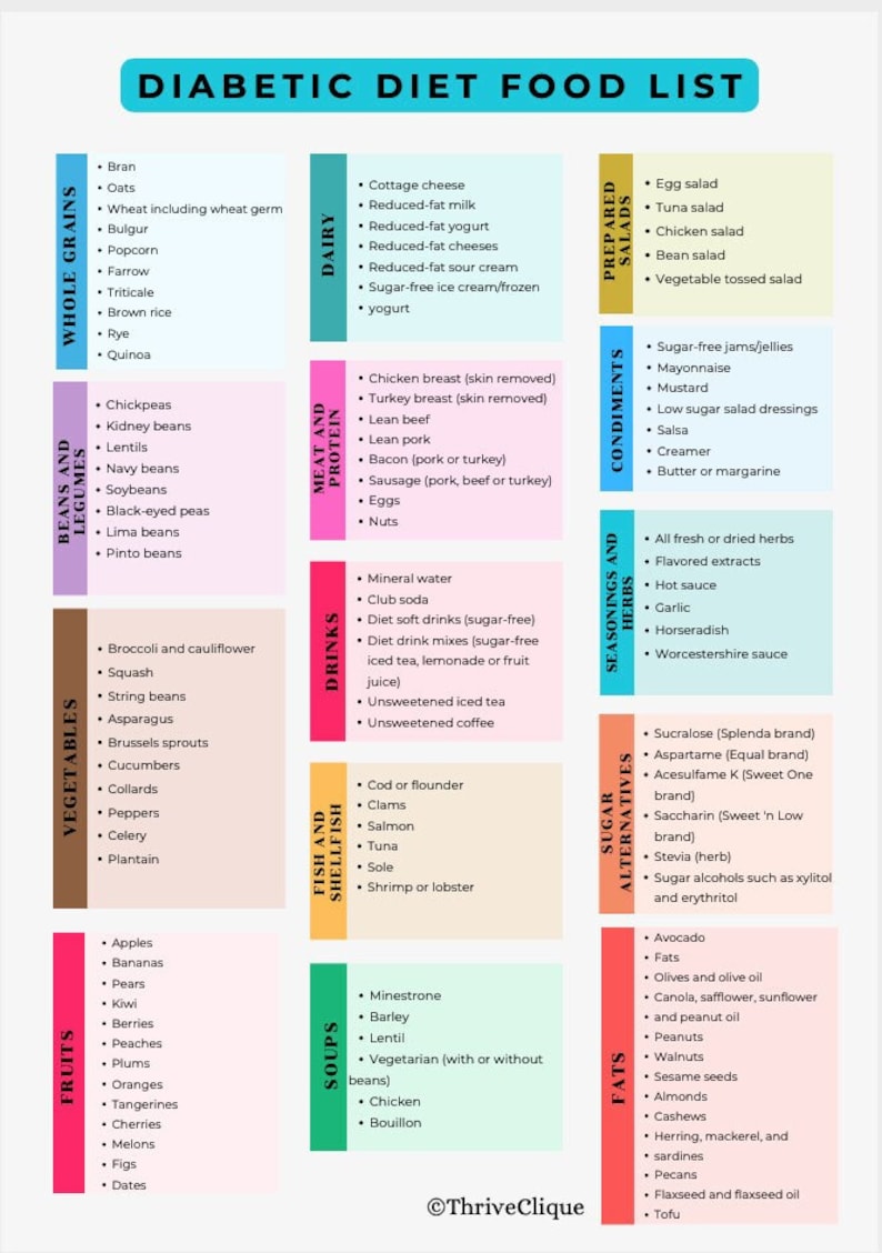 Diabetes Grocery List | Diabetic Food List | Instant Download - Etsy
