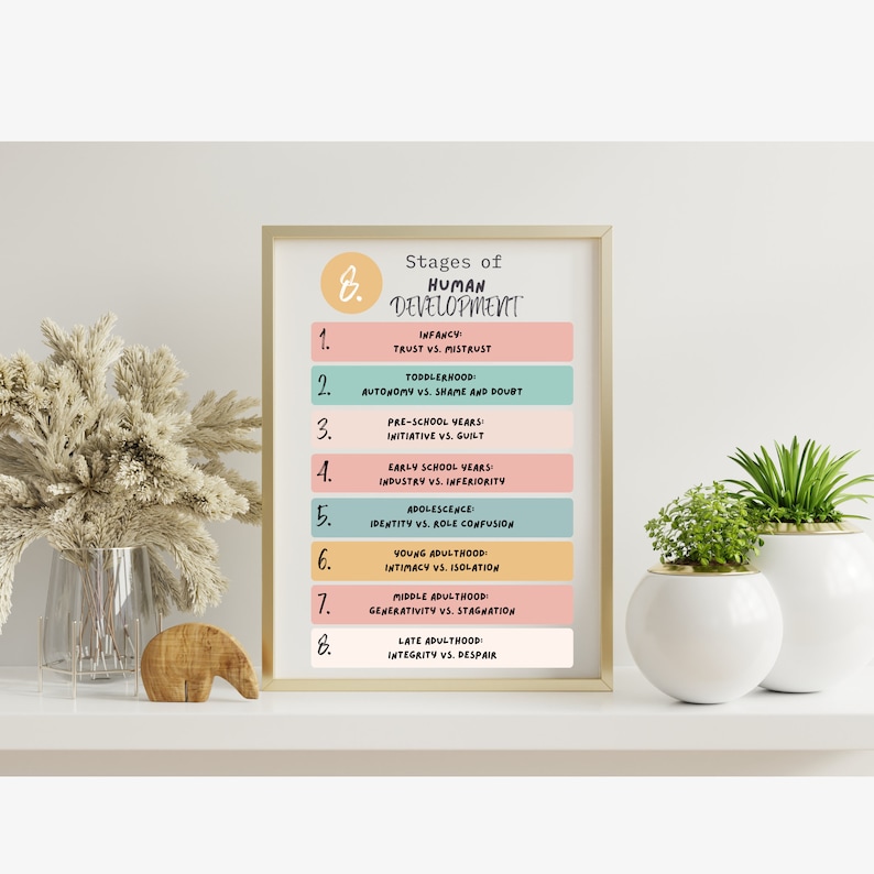 Erik Erikson Psychosocial Development Stages Poster | Therapy ...