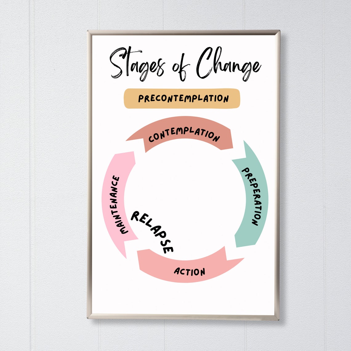 Stages of Change Poster, Substance Use/abuse Disorders, Sobriety ...