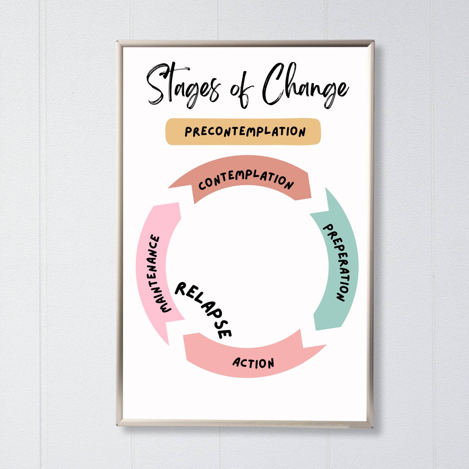 Stages of Change Model Poster, Therapy Office Decor - Etsy