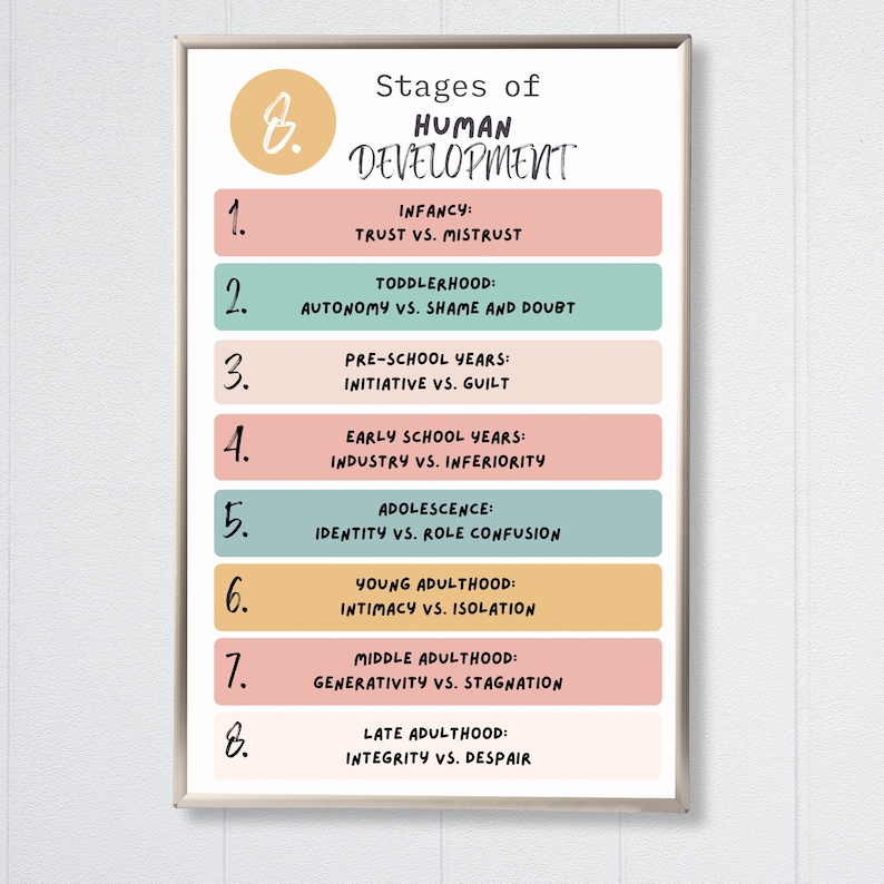 Psychosocial Development by Erik Erikson Psychology Poster | Digital ...