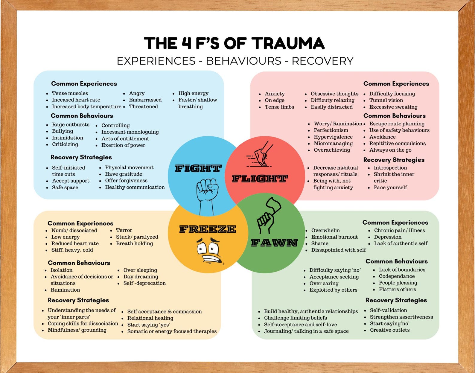 4 F's of Trauma Response Poster/ Handout. School Counselor, CBT, Psychologist - Etsy