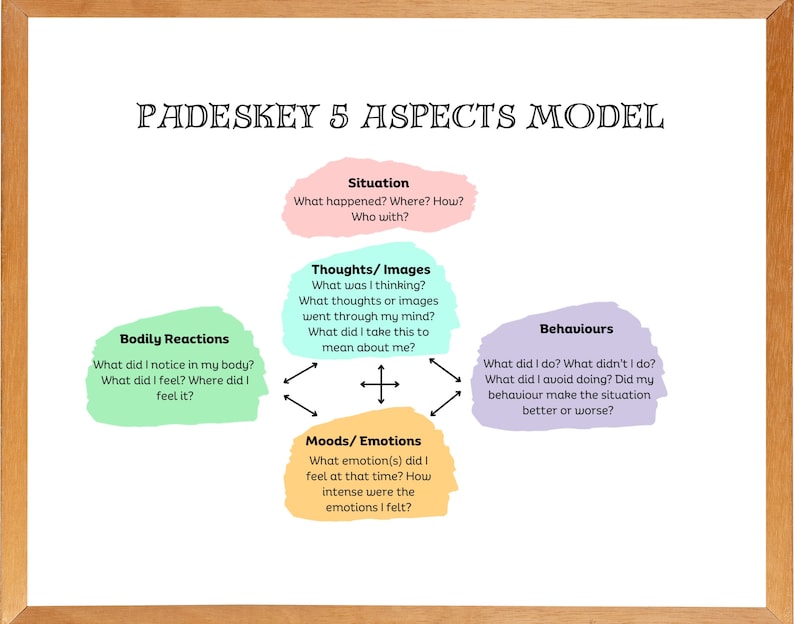 Pedesky 5 Aspects Model Poster/ Handout. School Counselor, CBT, Psychologist, Therapy - Etsy