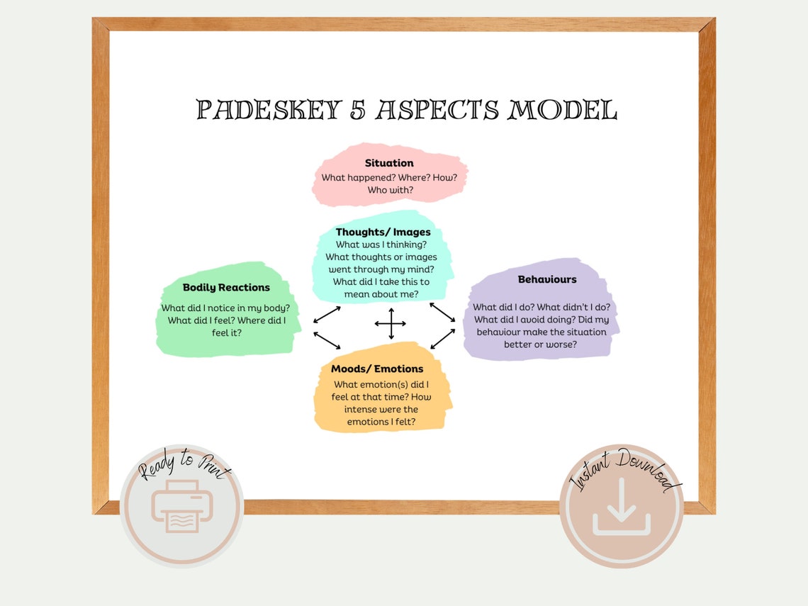 Pedesky 5 Aspects Model Poster/ Handout. School Counselor, CBT ... Pedesky 5 Aspects Model Poster/ Handout. School Counselor, CBT ...
