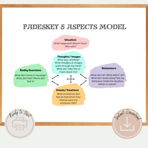Pedesky 5 Aspects Model Poster/ Handout. School Counselor, CBT ...
