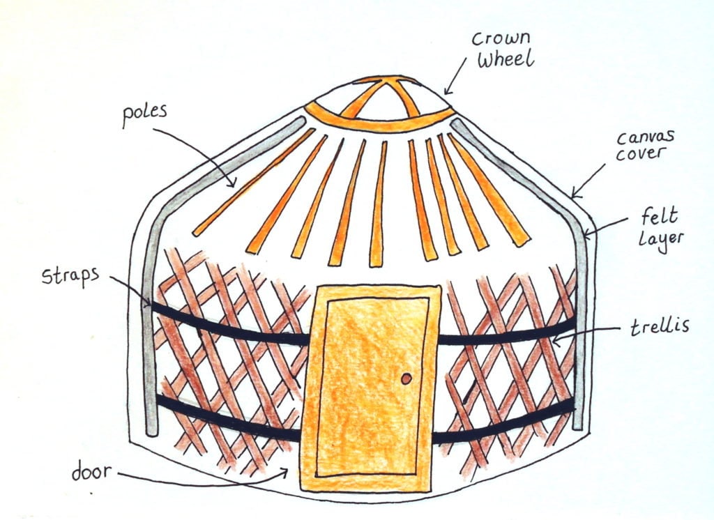 Asian Furnitures and Yurt, Mongolian Ger With Wooden Furns, Handmade ...