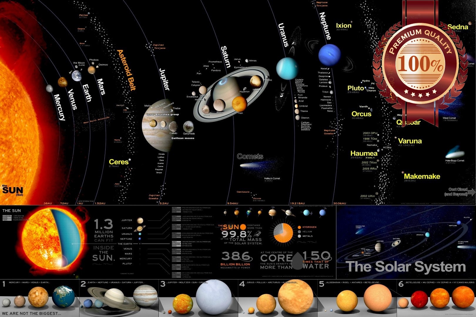 Au Solar System Chart