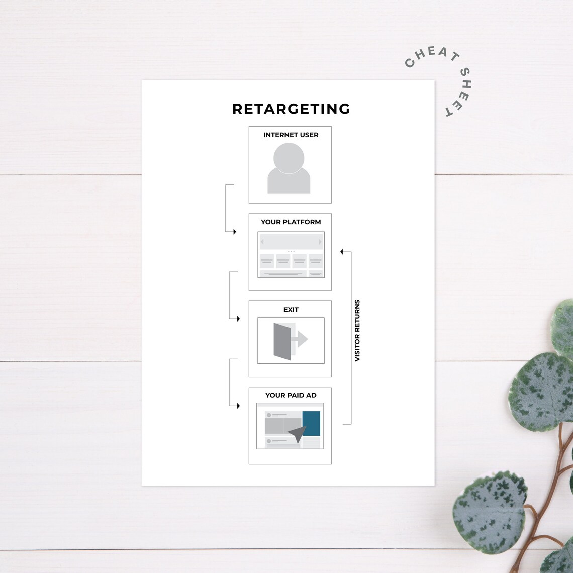Retargeting Marketing Strategy Cheat Sheet | Digital Download | Wall ...