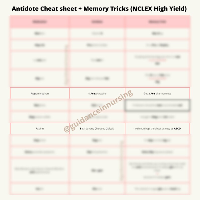 Nursing- Antidote Cheat Sheet- NCLEX High Yield - Etsy