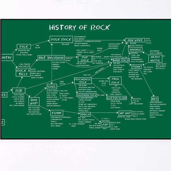 Music History Poster - Etsy