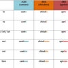 Spanish Regular Verbs Conjugation Tables of All Tenses Spanish ...