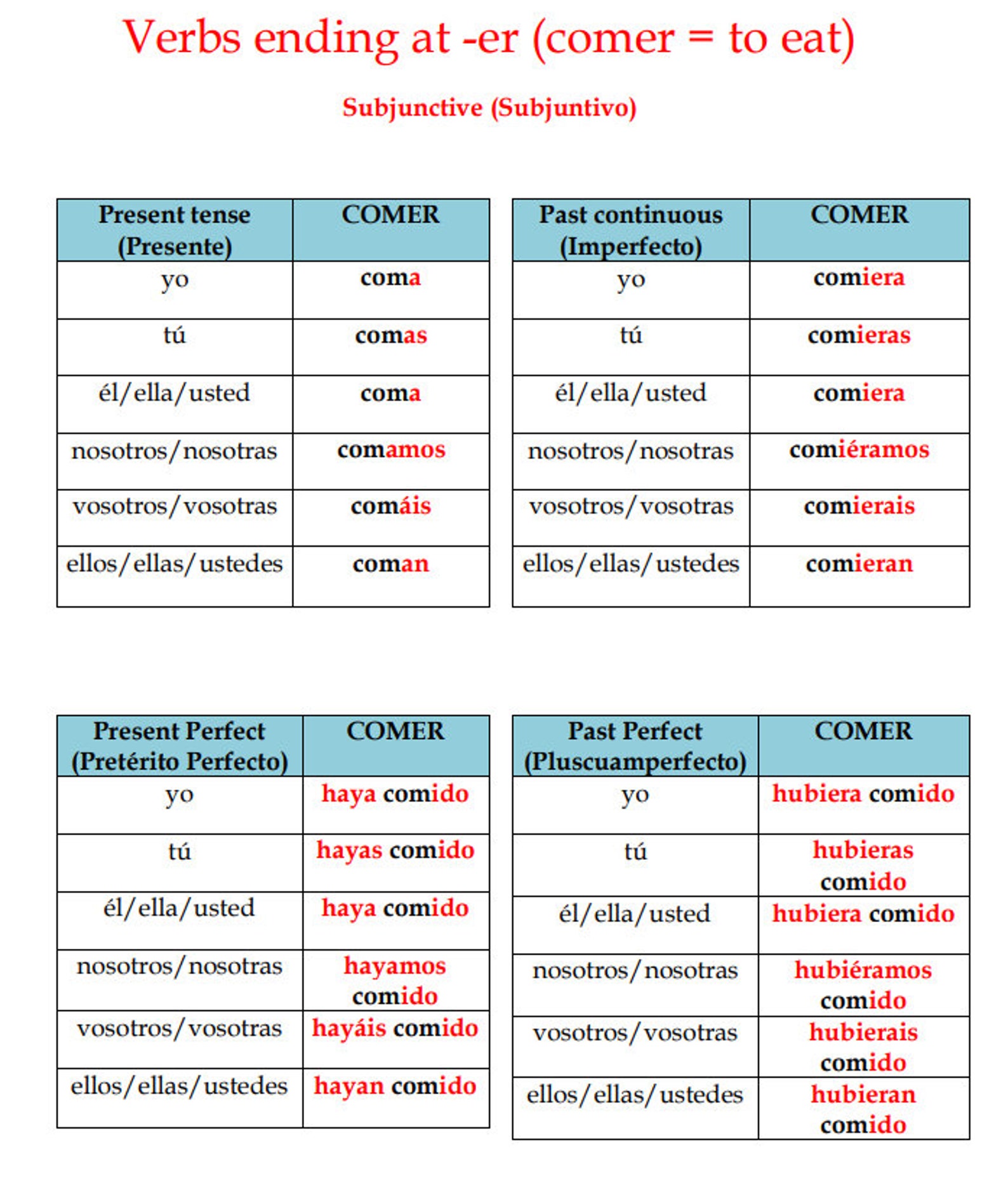Spanish Regular Verbs Conjugation Tables of All Tenses | Spanish ...