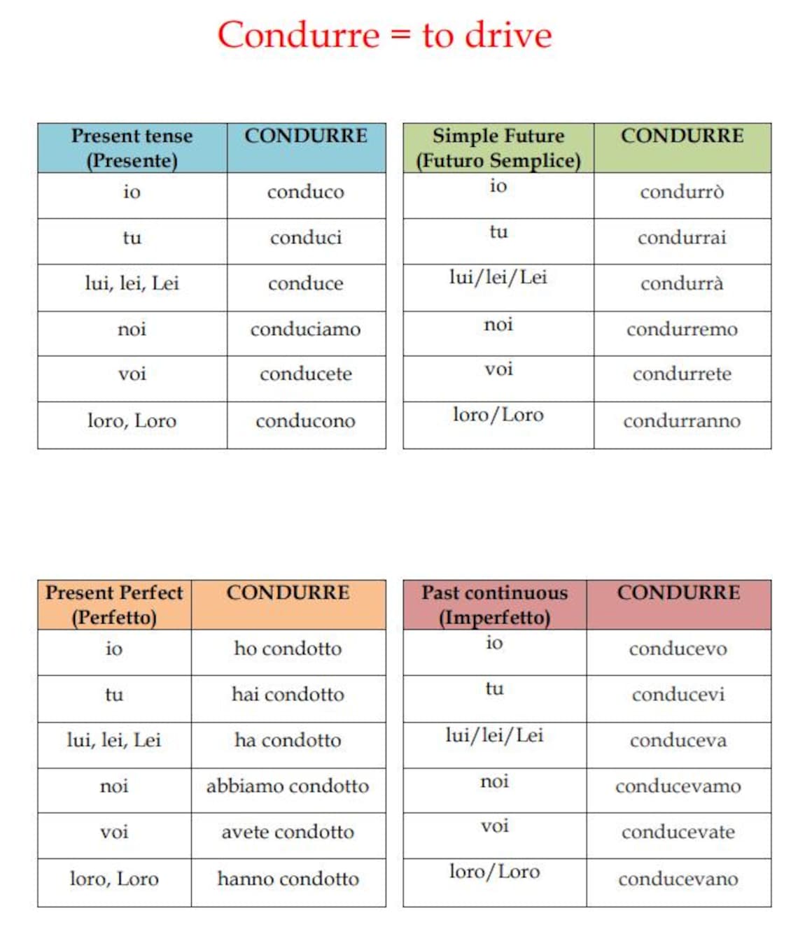 200 Italian Verbs Conjugation Tables | 200 Italian Verbs and Tenses | Italian Printable ...