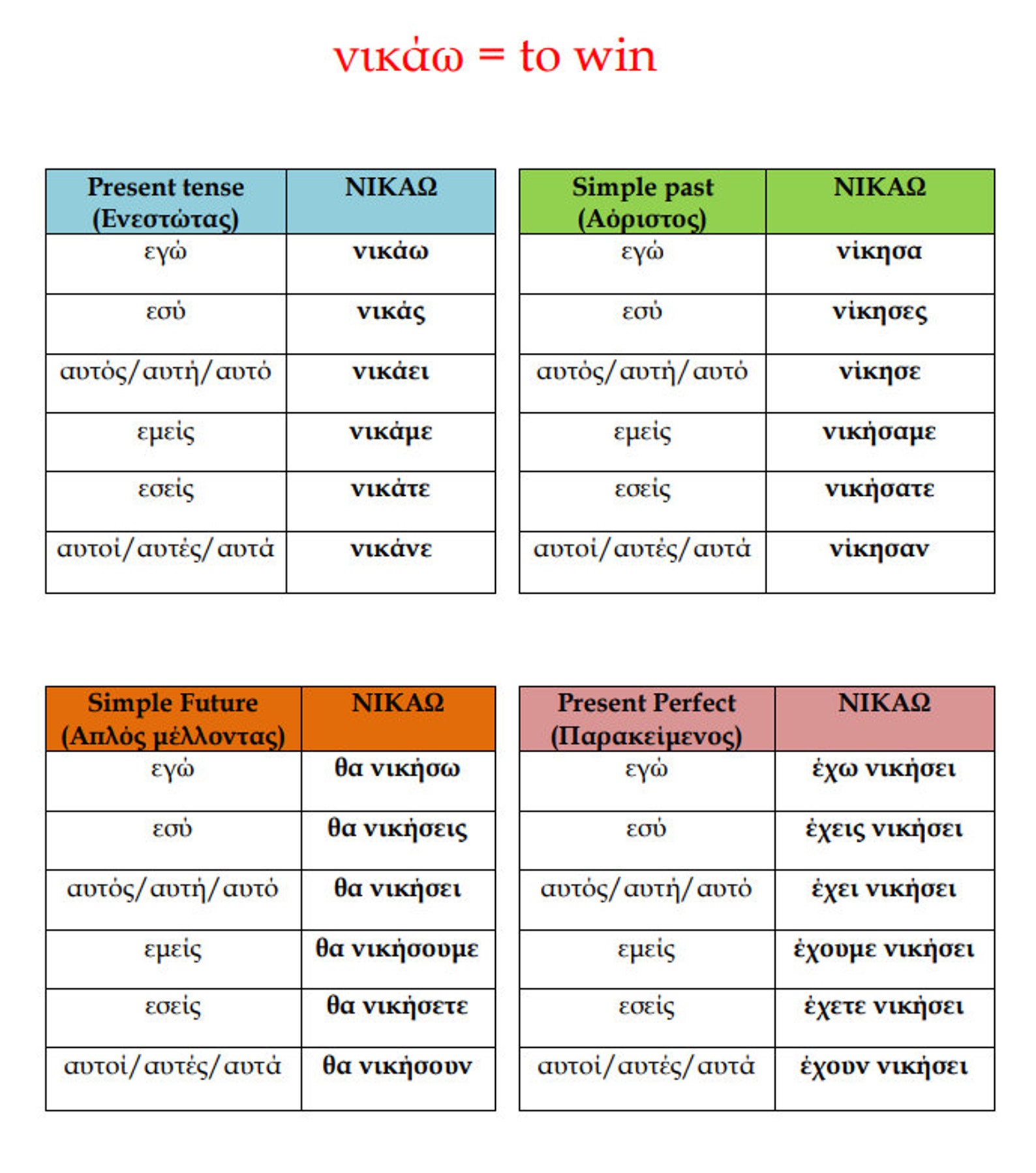 200 Greek Verbs Conjugation Tables: Language Learning (instant Download ...