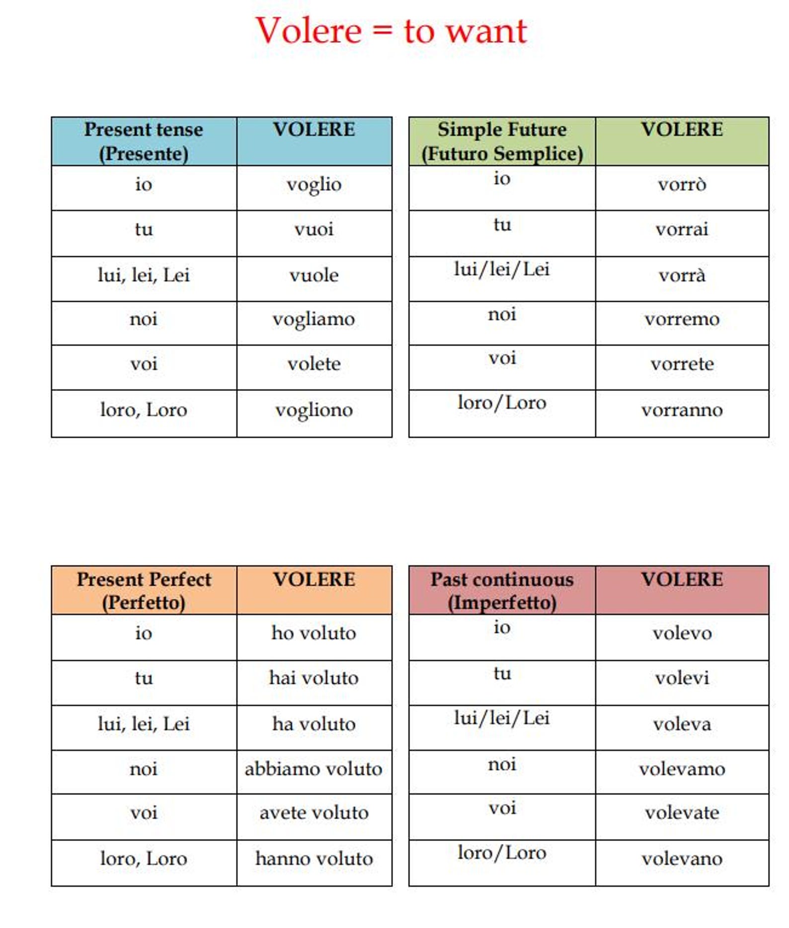 200 Italian Verbs Conjugation Tables | 200 Italian Verbs and Tenses ...