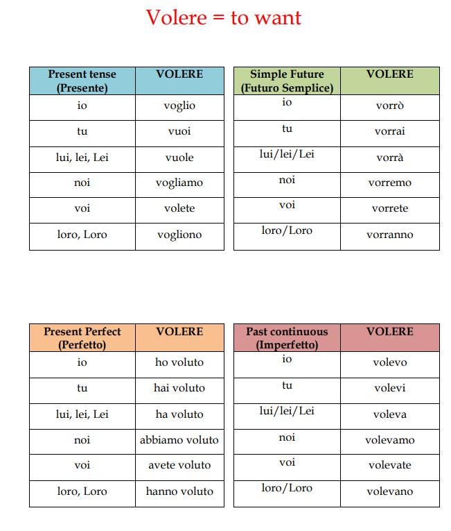 Italian Verb Conjugation Tables: 200 Verbs & Tenses (printable Instant ...