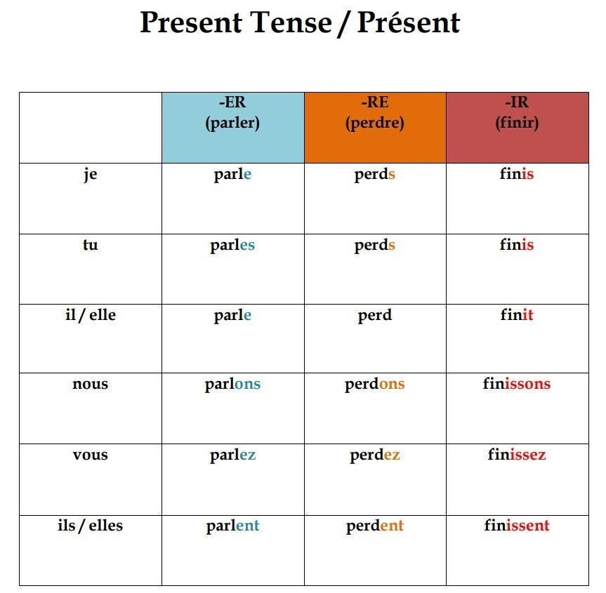 French Regular Verbs Conjugation Chart | French Grammar Classroom ...