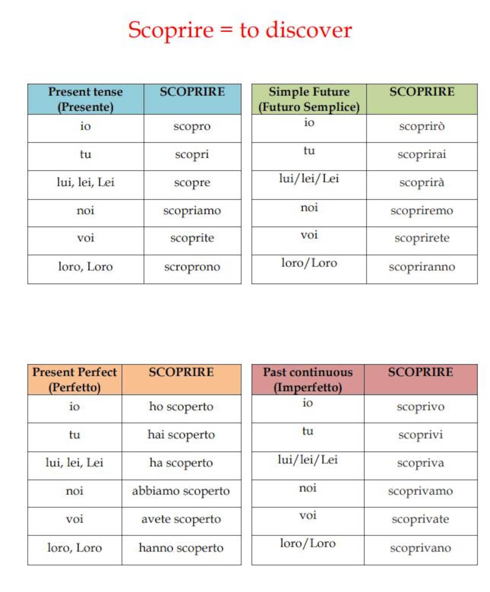 Italian Verb Conjugation Tables: 200 Verbs & Tenses (printable Instant ...