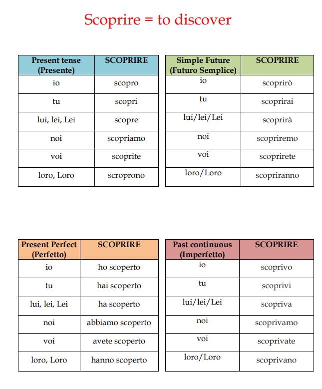 Italian Verb Conjugation Tables: 200 Verbs & Tenses (printable Instant ...