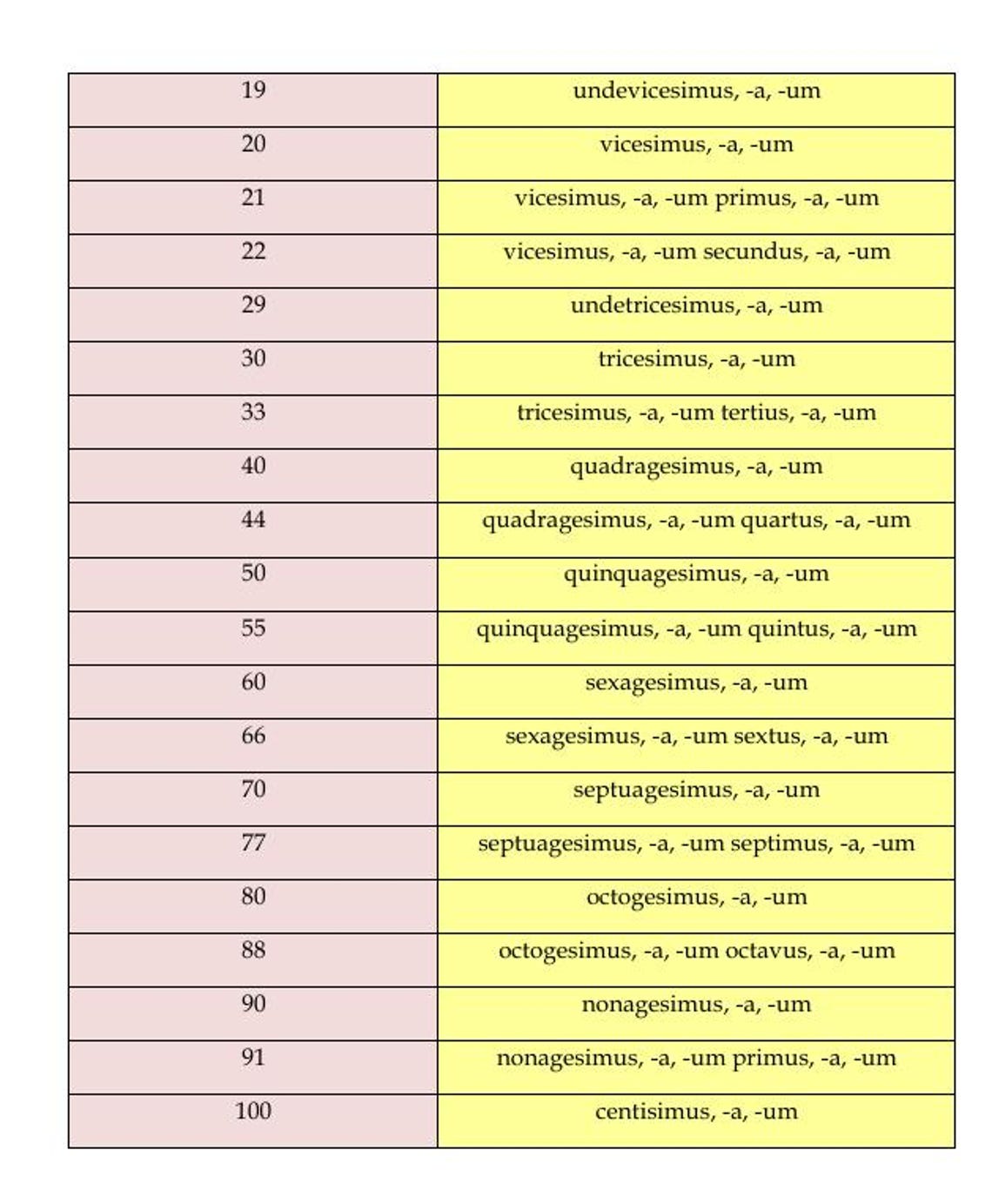 Latin Ordinal Numbers Chart | Latin Language Classroom Poster | Instant ...