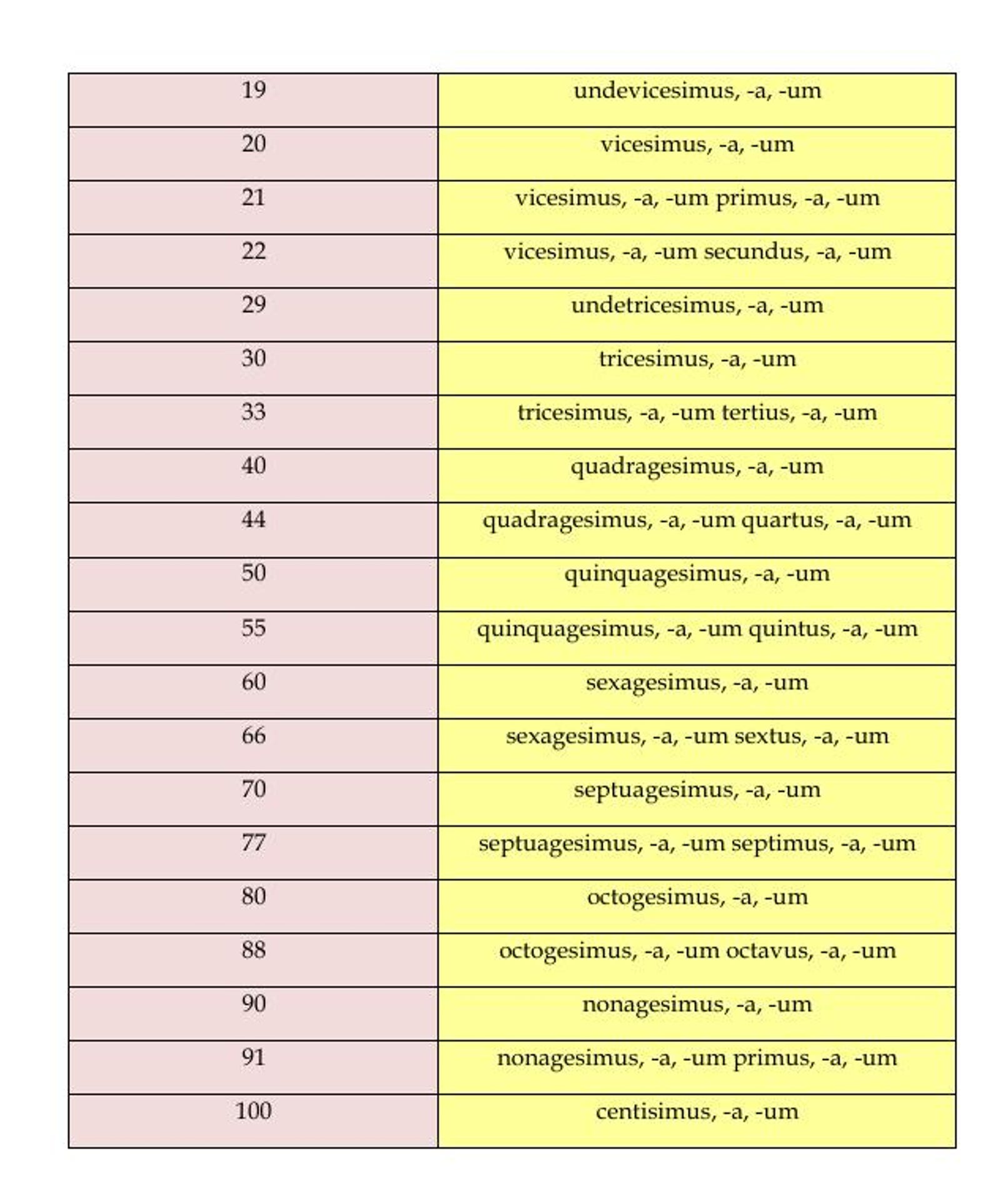 Latin Ordinal Numbers Chart | Latin Language Classroom Poster | Instant ...