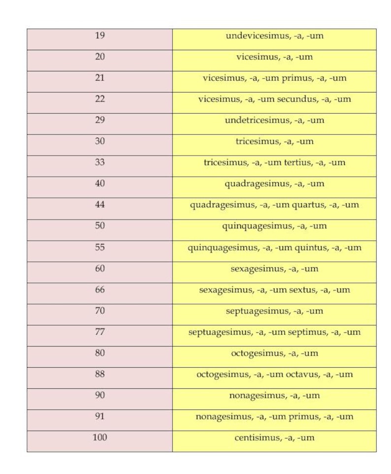Latin Ordinal Numbers Chart | Latin Language Classroom Poster | Instant ...