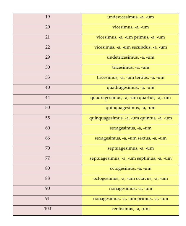 Latin Ordinal Numbers Chart | Latin Language Classroom Poster | Instant ...