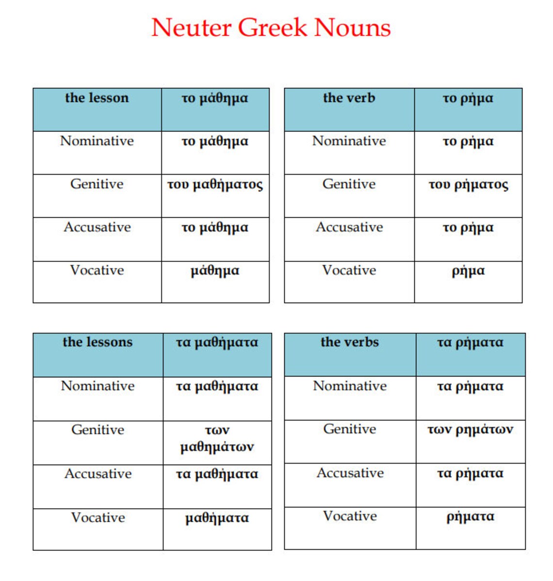 70+ Greek Nouns Conjugation/declension Tables | Greek Printable ...
