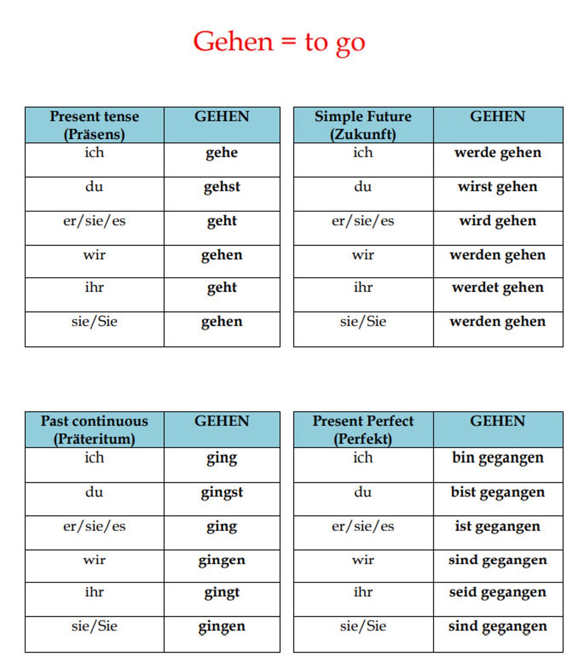 German Verb Conjugation Tables: Common Tenses (instant Download) - Etsy