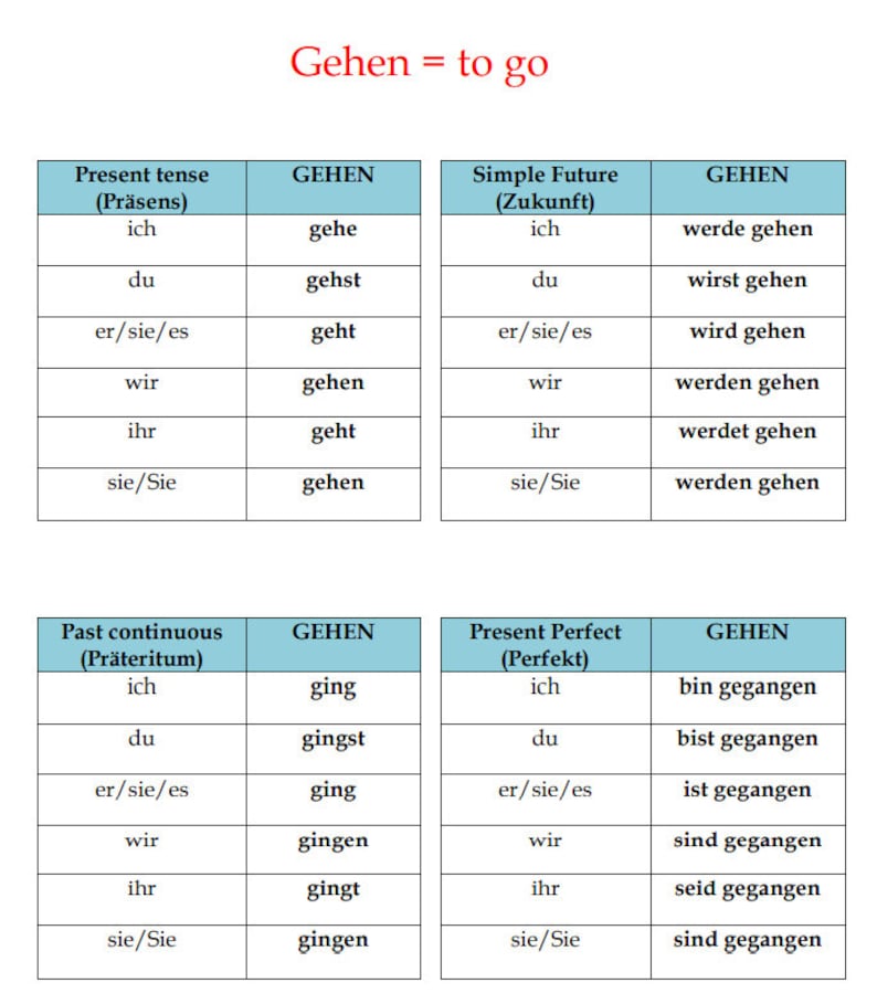 German Verbs Conjugation Tables | German Verbs and Tenses | German ...