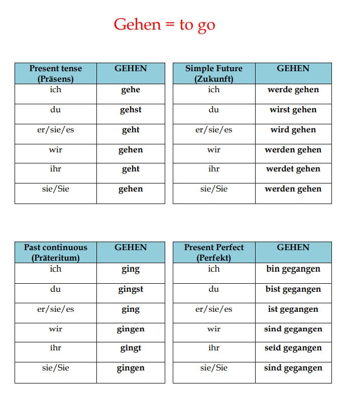 German Verbs Conjugation Tables | German Verbs and Tenses | German ...