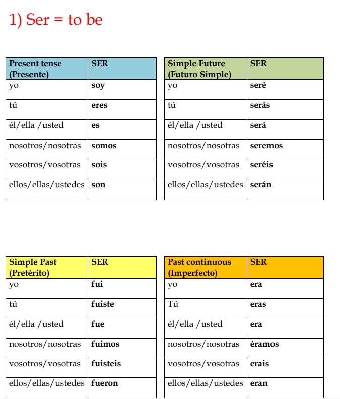 200 Spanish Verb Conjugation Tables: Spanish Printable (instant ...