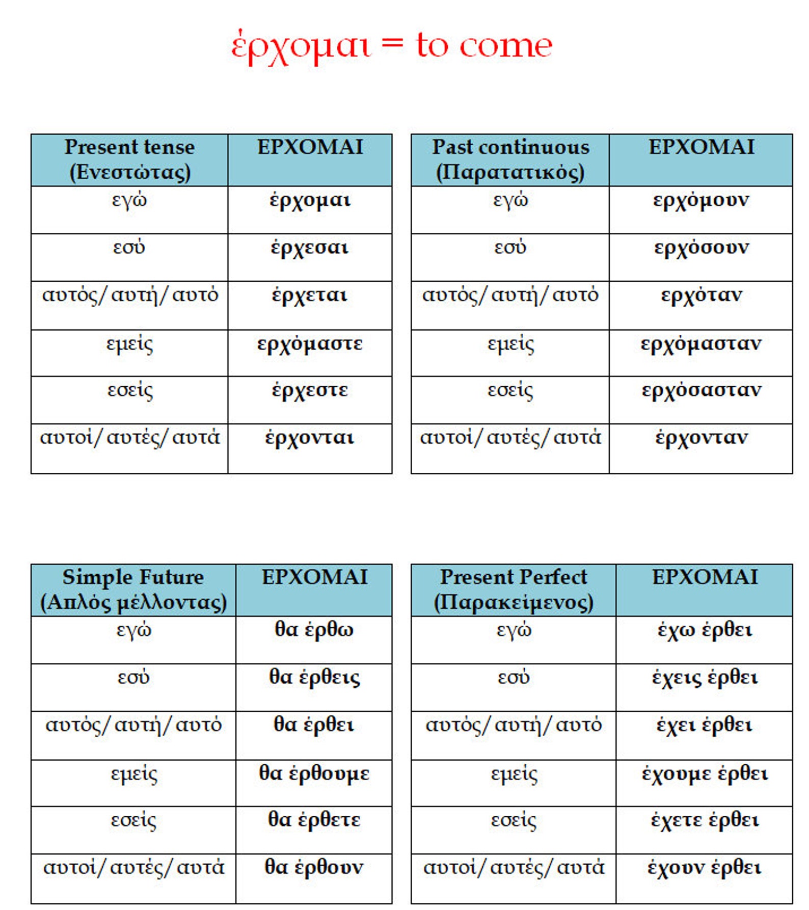 Greek Verbs Conjugation Tables | Greek Verbs and Tenses | Greek ...
