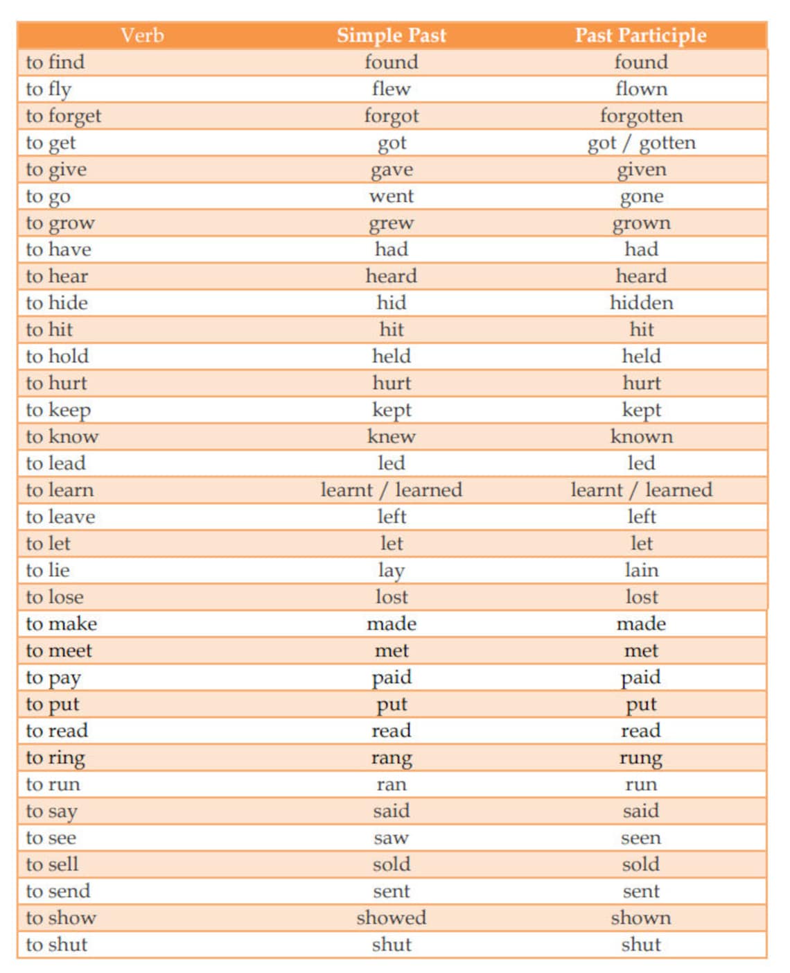 The Most Common English Irregular Verbs | Irregular Verbs Chart ...