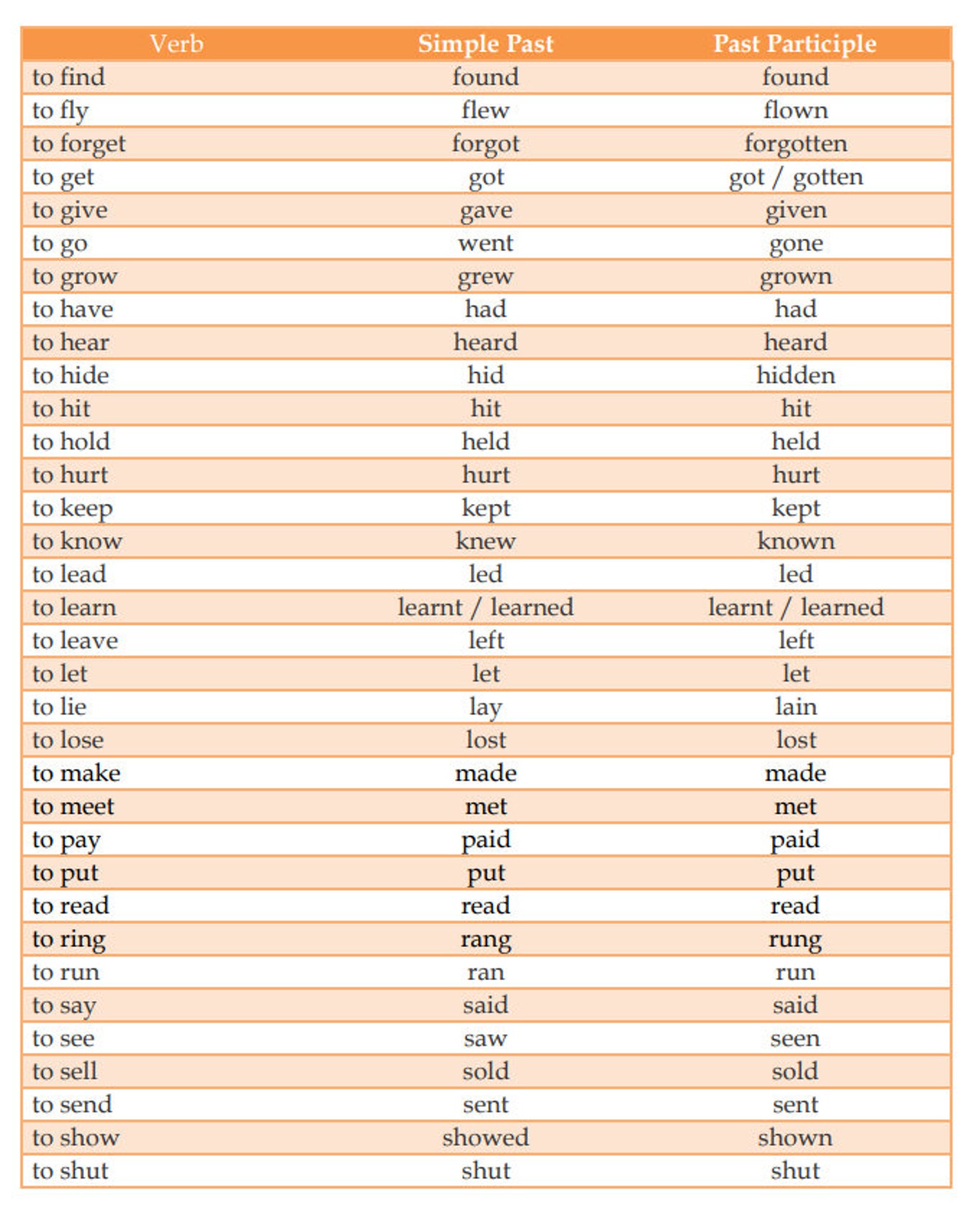 The Most Common English Irregular Verbs | Irregular Verbs Chart ...