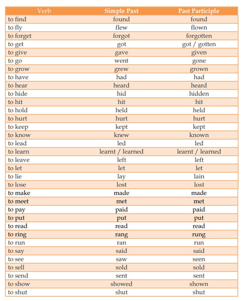 The Most Common English Irregular Verbs | Irregular Verbs Chart ...