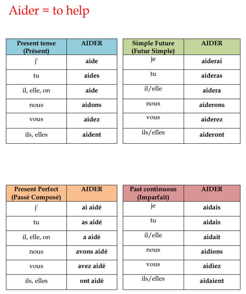 100 French Verbs Conjugation Tables: French Tenses Printable (instant ...