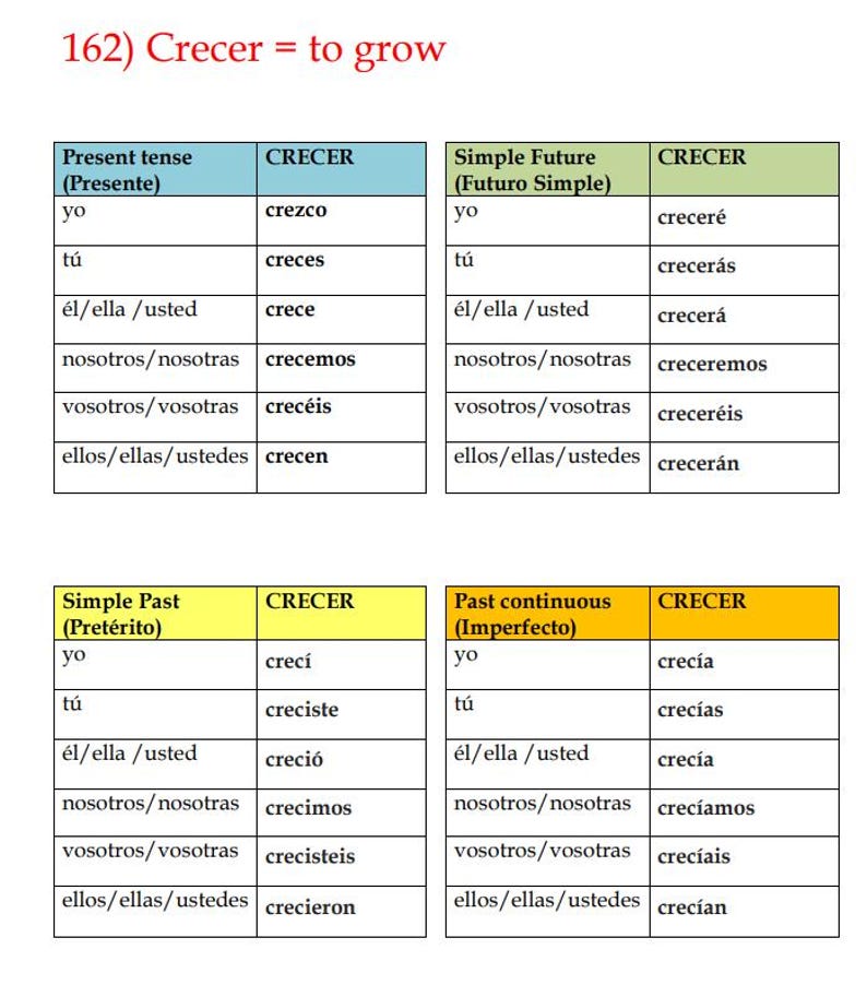 200 Spanish Verb Conjugation Tables: Spanish Printable (instant ...