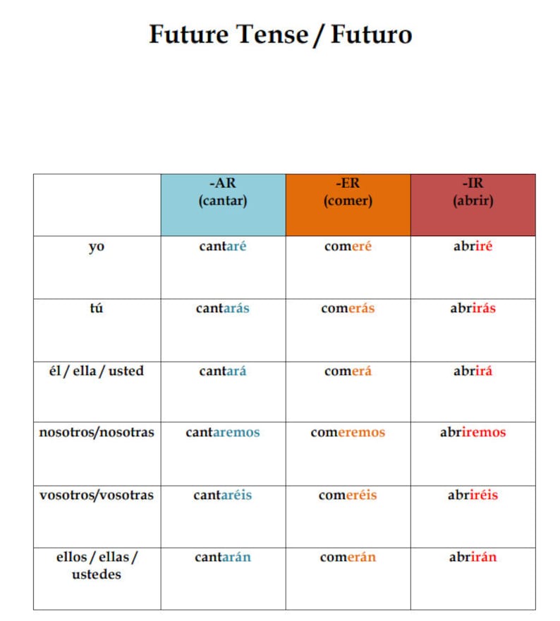Spanish Verbs Conjugation Chart: Grammar Classroom Poster (digital ...