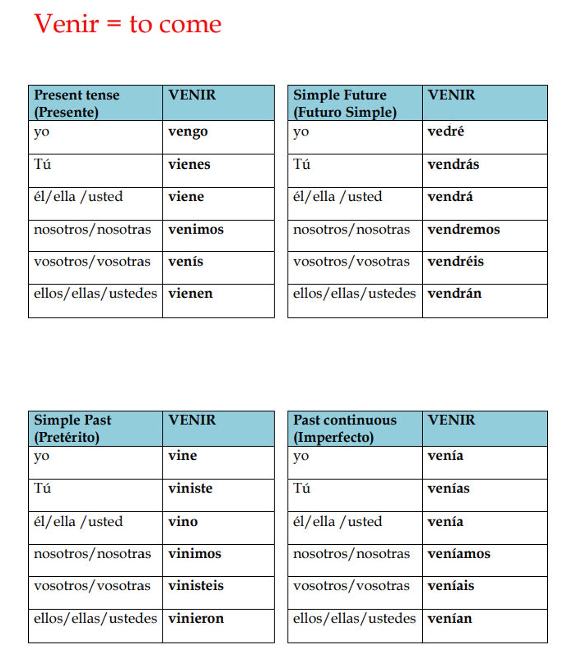 Spanish Verb Conjugation Tables: 10 Common Verbs (instant Download) - Etsy