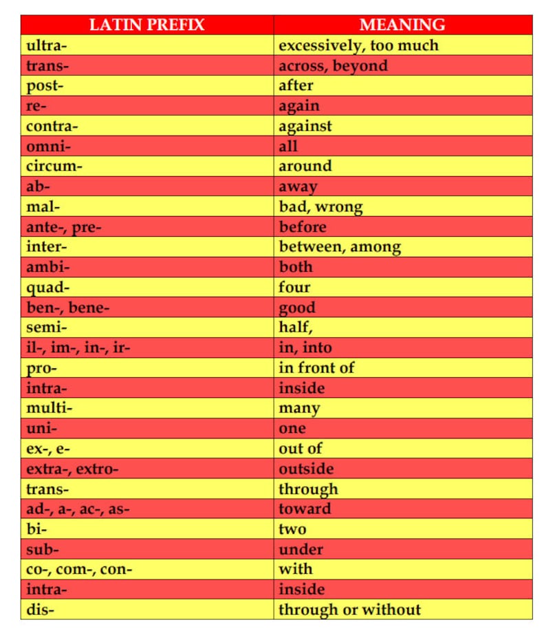 Greek and Latin Prefix | Prefix Poster | Grammar Chart | Instant ...